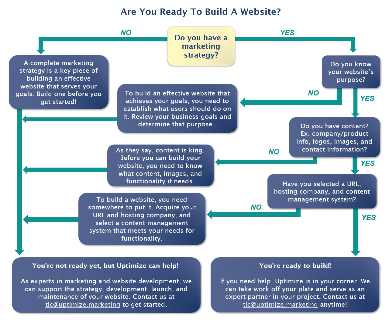 Getting Started: First Steps for Developing a Successful Website ...